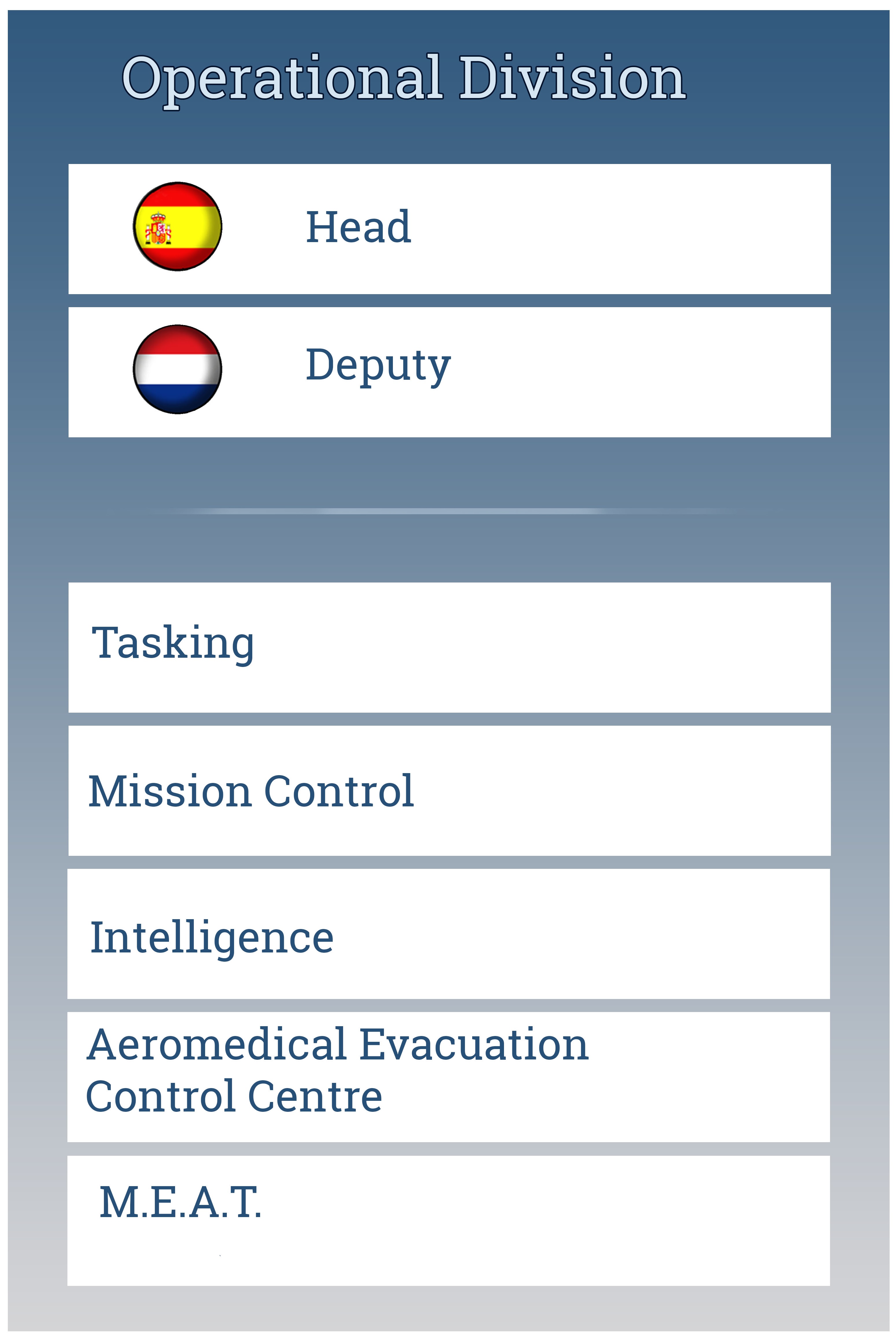 The EATC divisions | European Air Transport Command