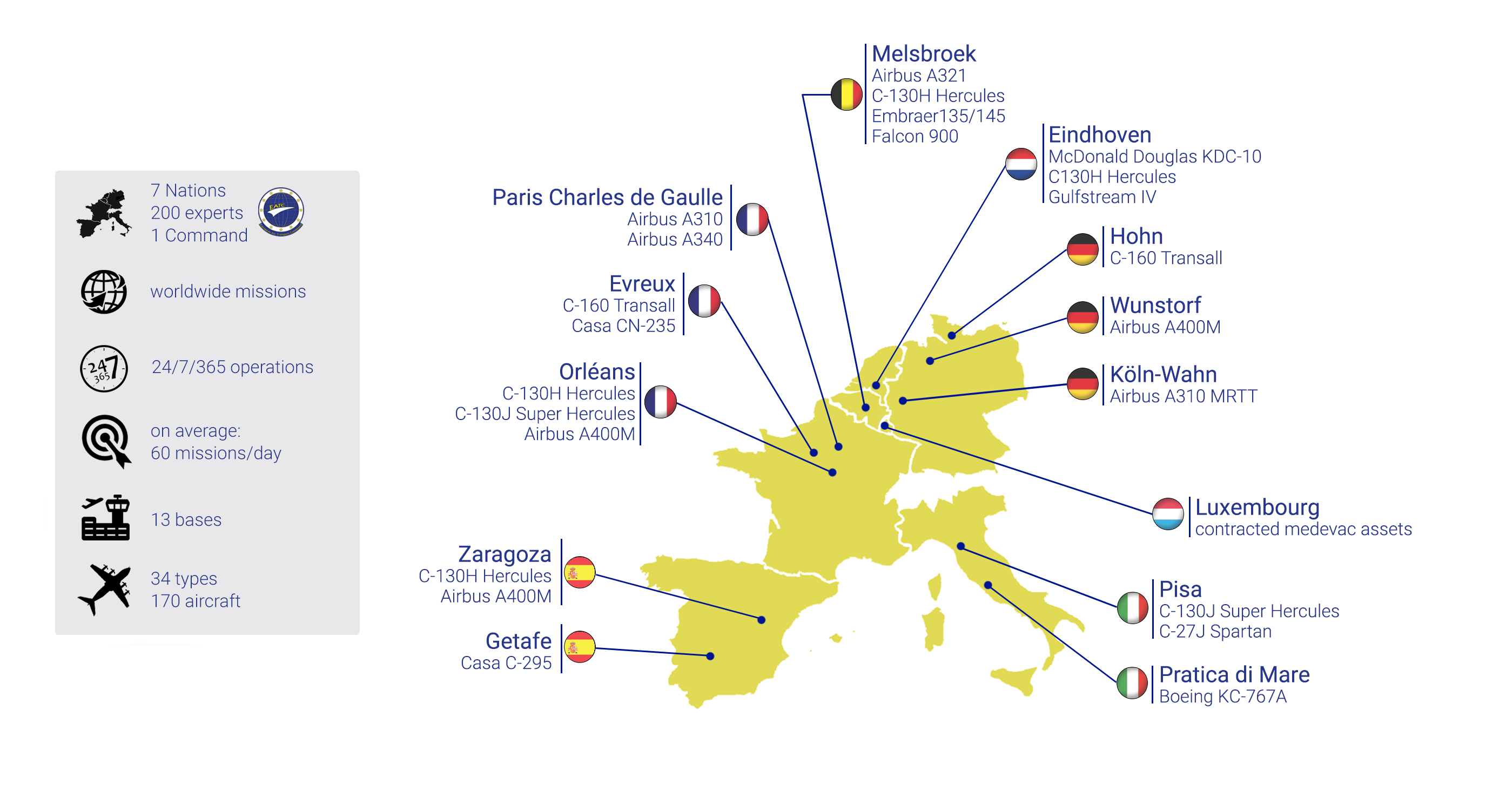 European Air Transport Command